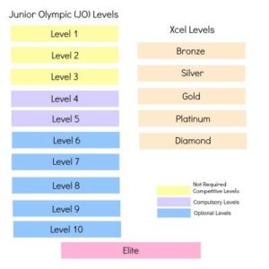 Gymnastics Levels - JO And Xcel Programs Requirements